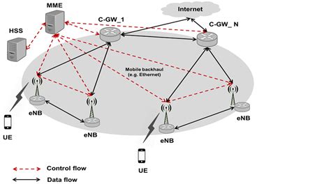 A Flat Mobile Core Network For Evolved Packet Core Based SAE Mobile