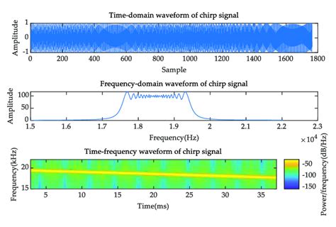 Time Domain Frequency Domain And Time−frequency Characteristic Of