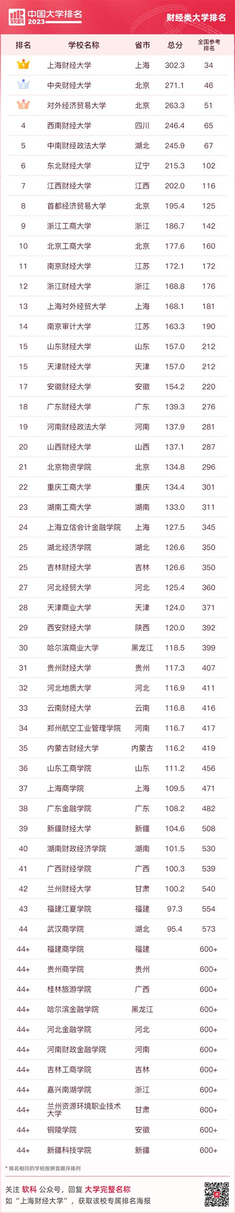 2023软科中国财经类大学排名 掌上高考