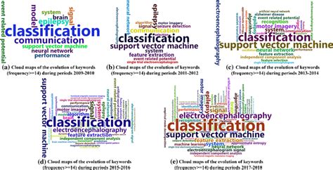 Cloud Maps Showing The Evolution Of Keywords Download Scientific Diagram