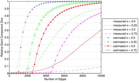 Measured And Estimated Giant Component Size Averaged Over 20 Directed Download Scientific