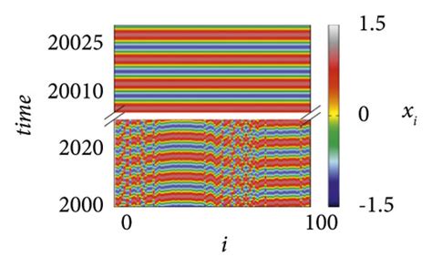 Space Time Diagram And Snapshot Of Nonlocally Coupled Brockett Download Scientific Diagram