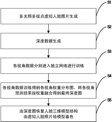 Deep Learning Based Multiview Face Three Dimensional Model