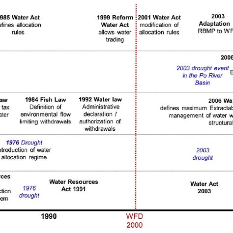 Timeline Of Water Allocation Reforms And Introduction Of Economic