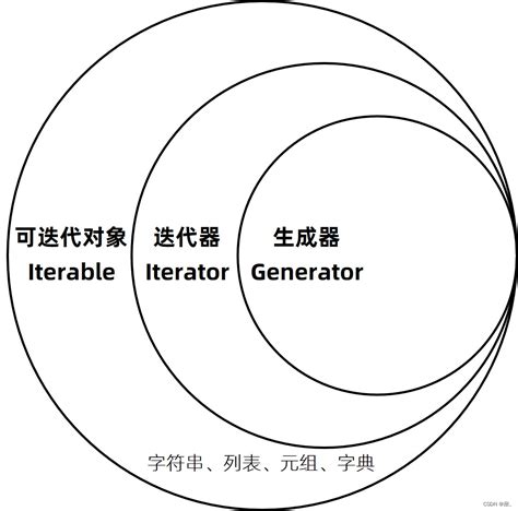 Python的容器、可迭代对象、迭代器、生成器python迭代器和迭代对象 Csdn博客