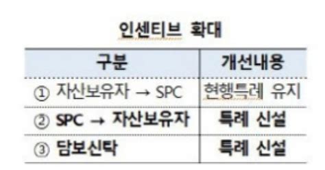 내년부터 유동화증권 문턱 낮춘다···발행가능 기업 38배 확대