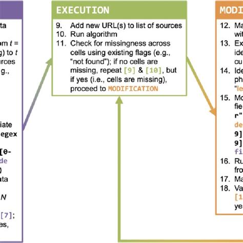 Implementation Flowchart Depicting How A Researcher May Apply The