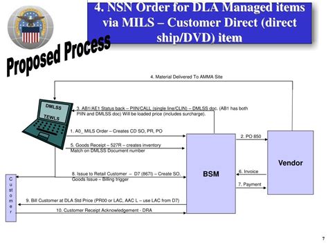 Ppt Army Medical Material Agreement Dmlss Tewls Requirements Powerpoint Presentation Id 866237