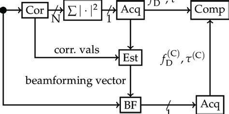 Block Diagram For A Blind Beamforming Acquisition Method C Ieee Download Scientific Diagram
