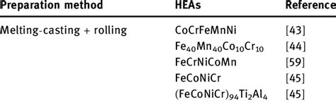 Summary Of Preparation Methods Of Different Heas Download Scientific