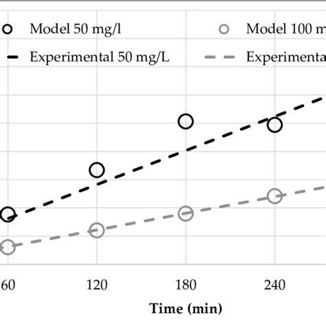 Experimental Data And Modelling By The Linearized Pseudo Second Order