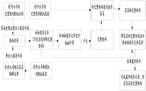 software authorization and protection method device and system and