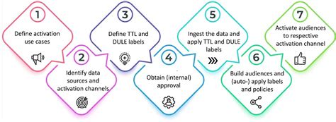 Adobe Experience Platform Prepping Your Team To Ensure Data Governance