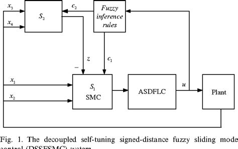 Figure 2 From Design Of Self Tuning Fuzzy Sliding Mode Control For Tora