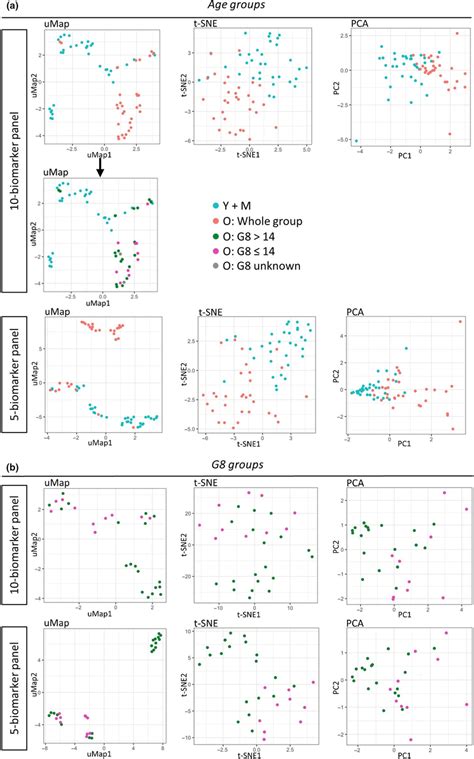 Dimensionality Reduction Plots A A Panel Of 10 And 5 Biomarkers Was