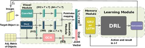 Figure 3 From Deep Reinforcement Learning For Visual Semantic