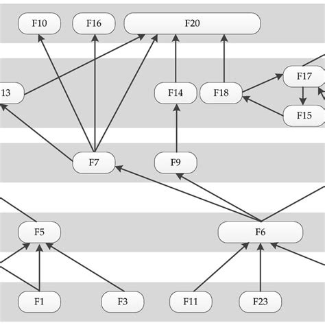 Interpretative Structural Model Download Scientific Diagram