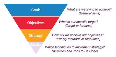 Using GOST For Digital Marketing Planning And Management Dave Chaffey