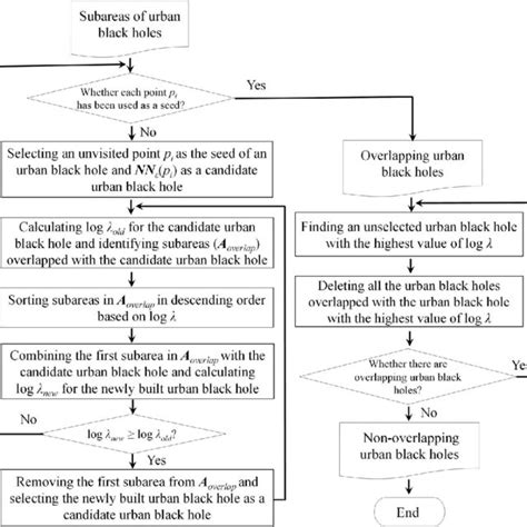 Flowchart Of The Multidirectional Optimization Method Download Scientific Diagram