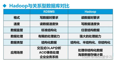 Hadoop基础 Csdn博客