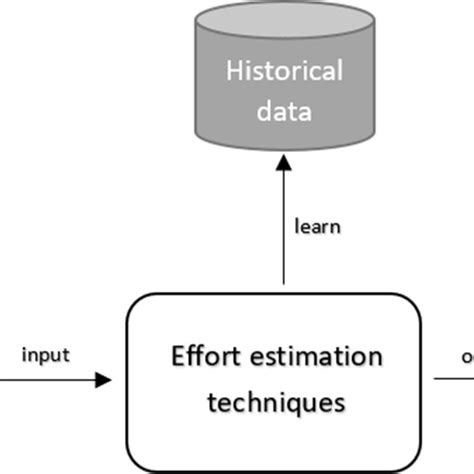 Data Driven Effort Estimation Techniques Download Scientific Diagram