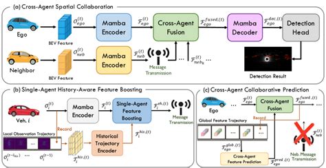 240907714 Collamamba Efficient Collaborative Perception With Cross Agent Spatial Temporal