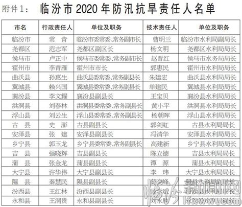 临汾市人民政府防汛抗旱指挥部关于2020年全市防汛抗旱和防洪重点责任人名单的公示临汾新闻网