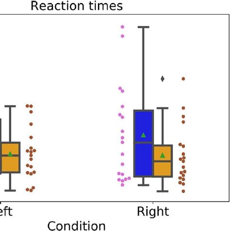 Reaction Times In The Speed Discrimination Task Boxplots Show Group