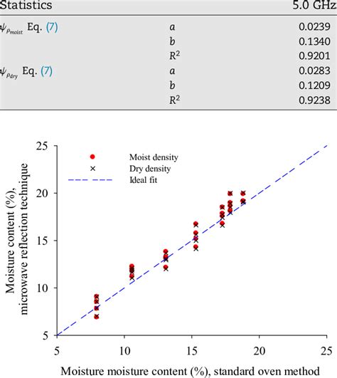 E Regression Constants And Coefficients Of Determination For Download Table