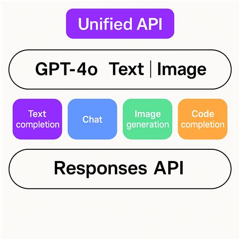 openai rapidly enhances new responses api with gpt 4o image generation