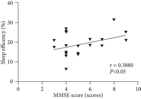 Correlation Between Cognitive Function And Sleep Status In Our