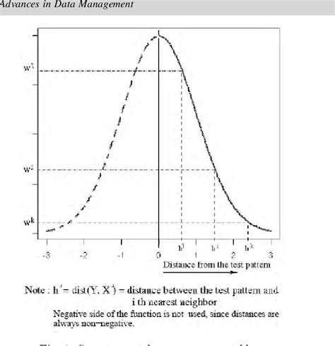 Figure 2 From An Improvement To K Nearest Neighbor Classifier