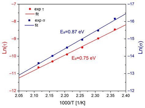 Dielectric And Viscoelastic Behavior Of Polyvinyl Butyral Films