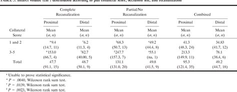 Table 3 From Ischemic Stroke Intra Arterial Thrombolysis For Acute As A Prognostic Indicator