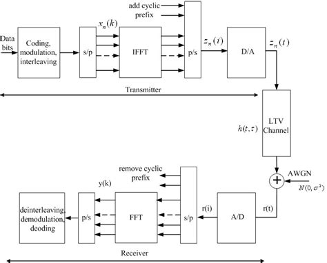 1 Ofdm Transceiver Block Diagram Download Scientific Diagram