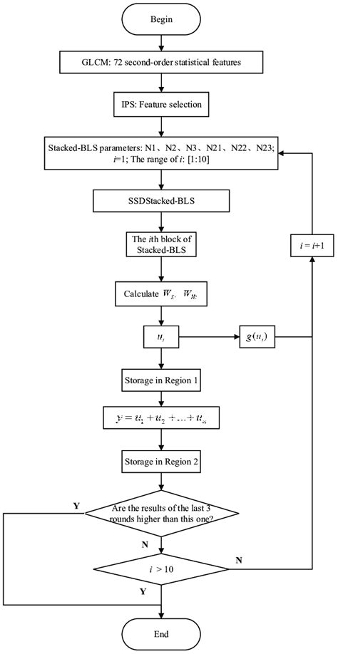 Ips Ssdstacked Bls Fault Diagnosis Model Ips Ssdstacked Bls Fault