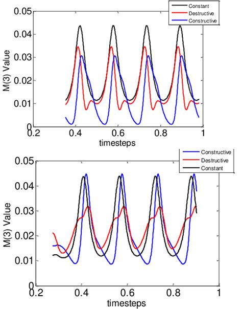 Variation Of M 3 Over 4 Time Cycles For Pulsed Injection In A
