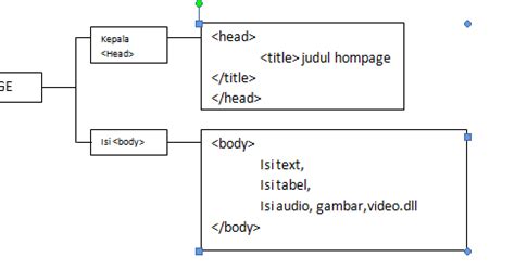 Dasar Dasar Html