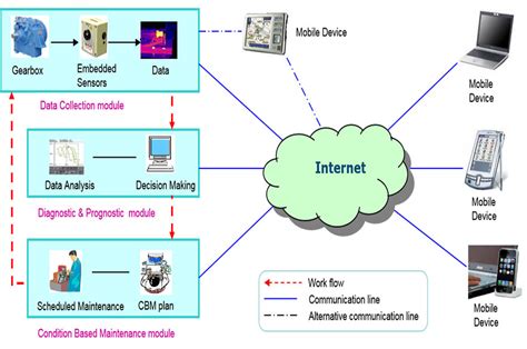 Condition Based Maintenance Of Agitators Using Advanced Condition Monitoring And Wireless