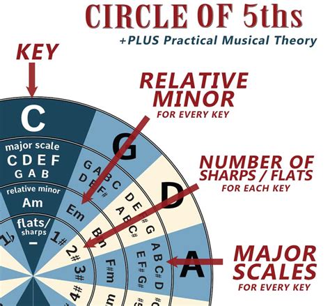 Circle Of 5ths Chart Scales And Theory For Any Instrument A New