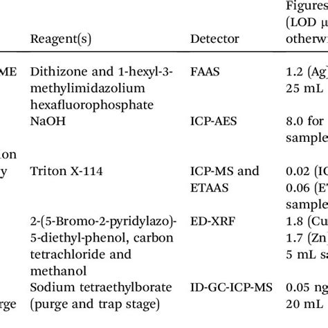 Preconcentration Methods Using Solid Phase Extraction For The Analysis