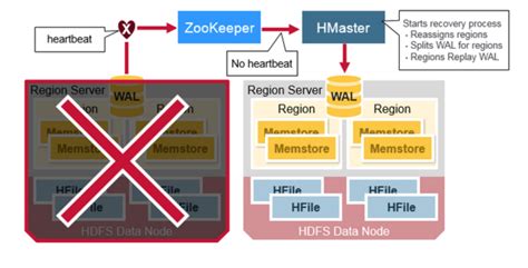 ZooKeeper在HBase集群中的作用 墨天轮