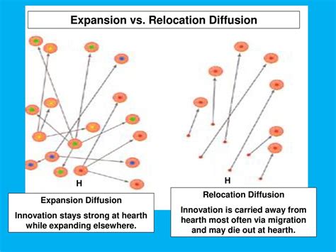 Relocation Diffusion