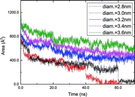 Molecular Dynamics Simulations Of Nanoscale Engravings On An Alkanethiol Monolayer Rsc