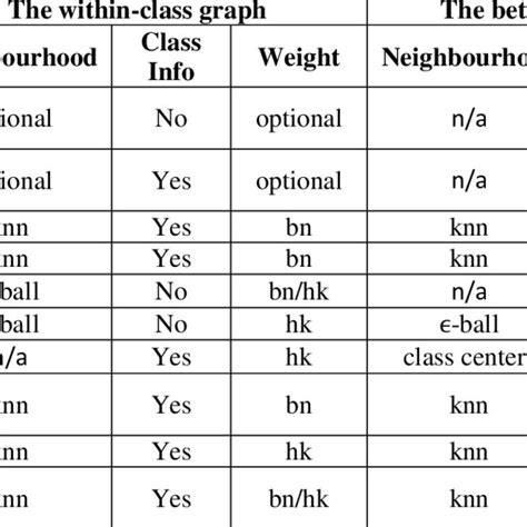 A Comparison Of The Within Class Graph And The Between Class Graph For