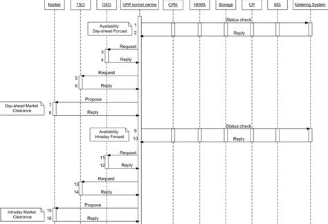 Normal Operation For Direct Vpp Control Download Scientific Diagram