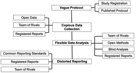 Specific Interventions To Improve And Promote Research Integrity And