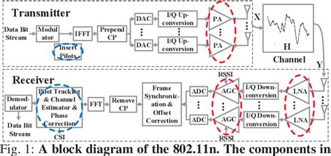Figure 1 From Accurate And Robust Rogue Access Point Detection With