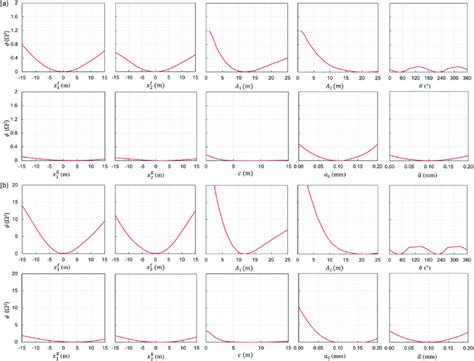 The Sensitivity Of Ert Data To Individual Inversion Parameters For Two Download Scientific