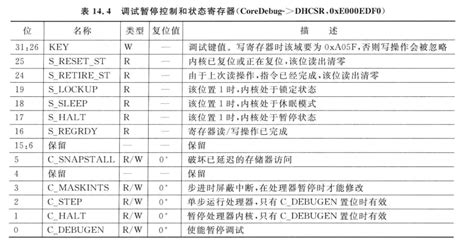 Cortex M4 Swd调试笔记swd和pgc调试flash区域 Csdn博客